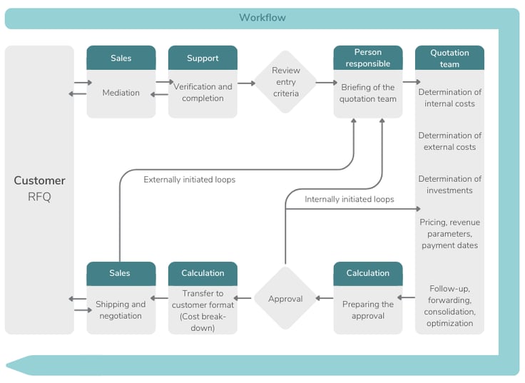 Quotation calculation - step by step to the right price